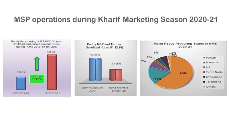MSP operations during Kharif Marketing Season 2020-21