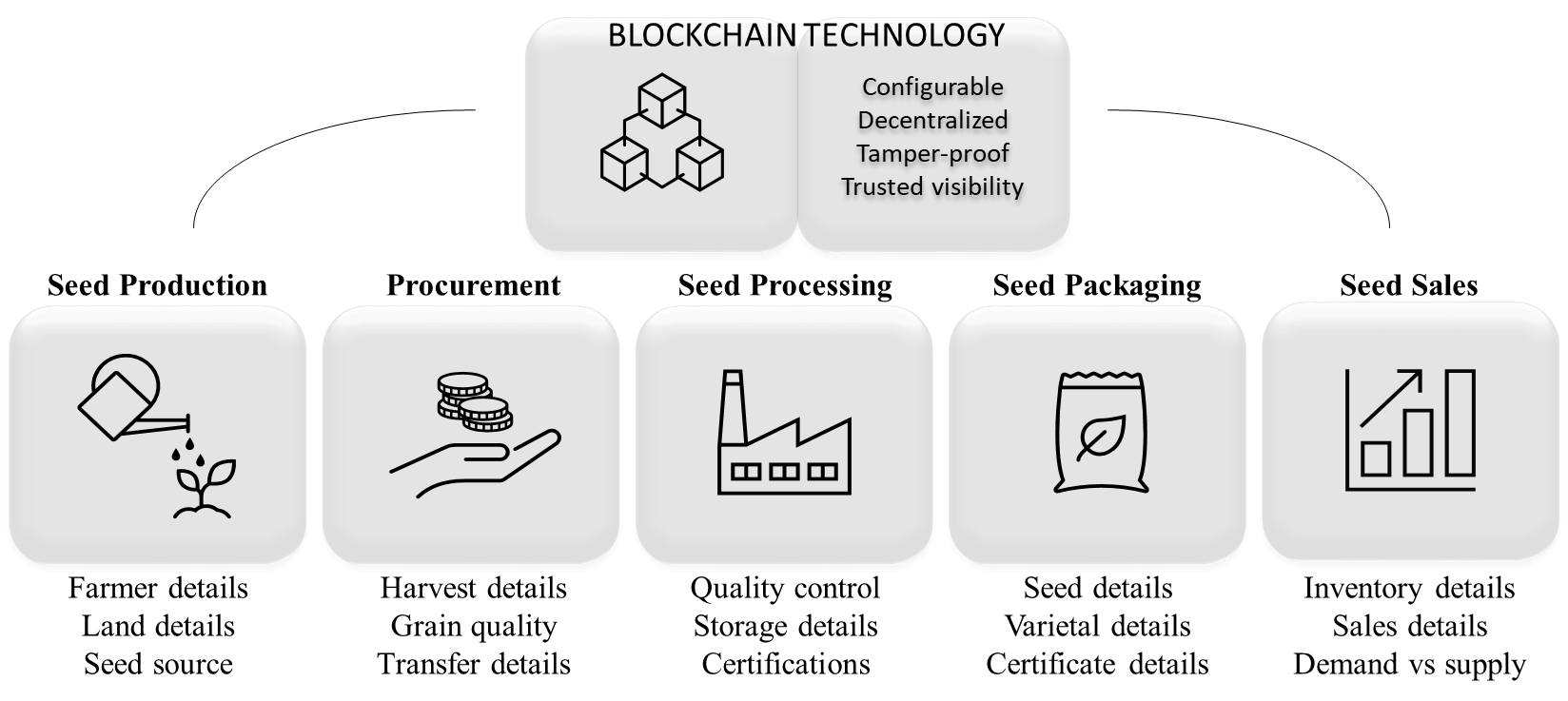 Blockchain Technology: A Farm-to-Plate traceability solution for seed ...