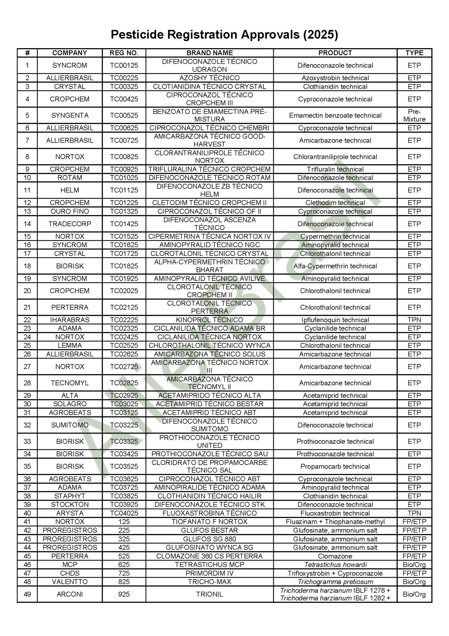 Brazil 2025 Pesticide Approvals: Company-wise List with Brand Name ...
