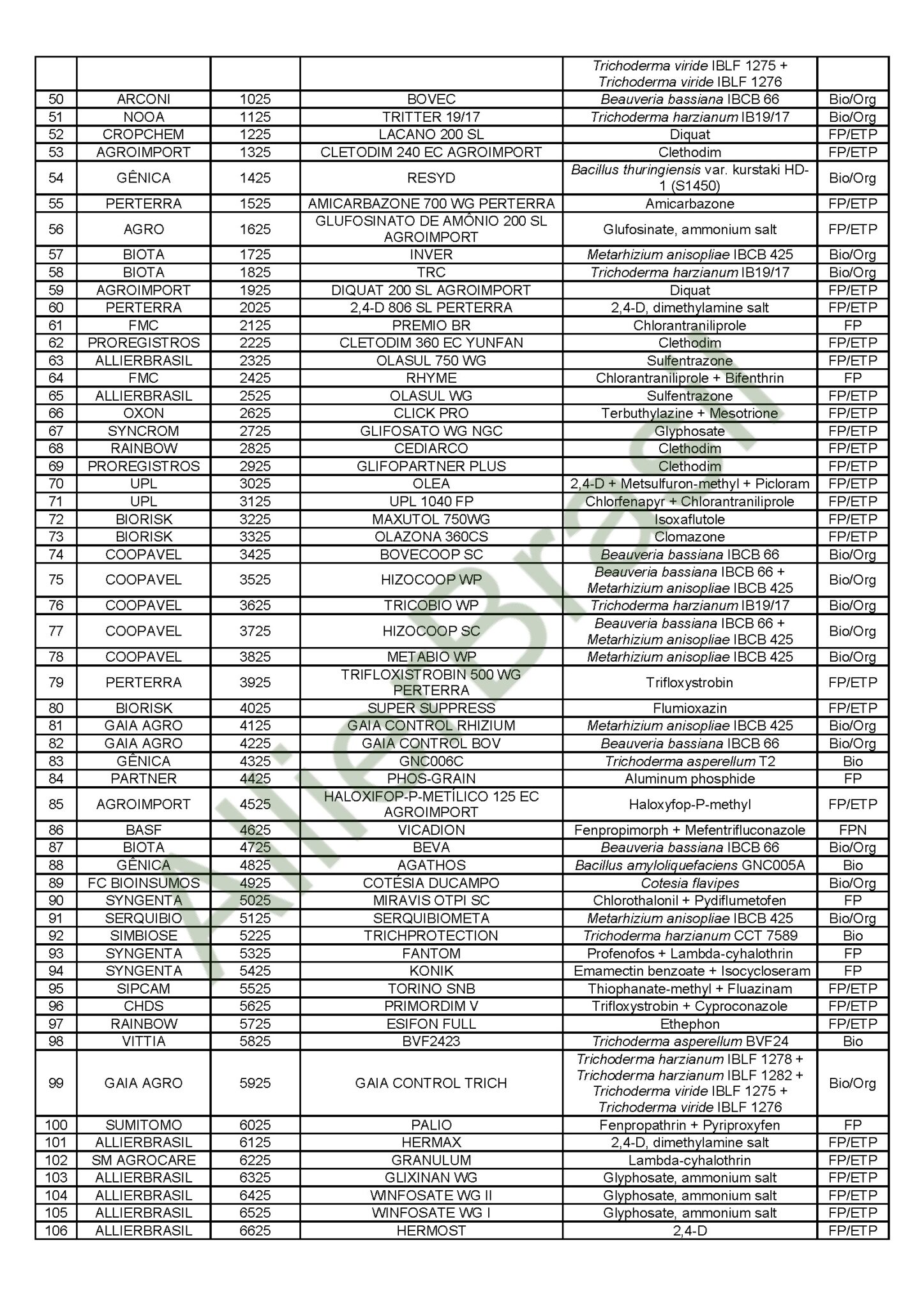 Brazil 2025 Pesticide Approvals: Company-wise List with Brand Name ...