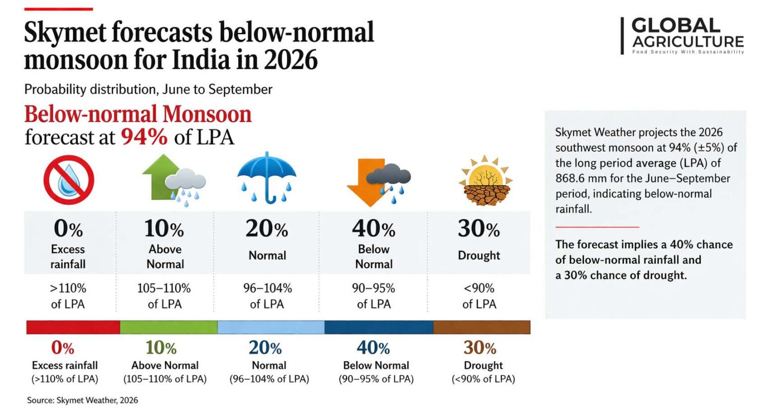 Skymet Forecasts Below-Normal Monsoon for India in 2026 at 94% of LPA