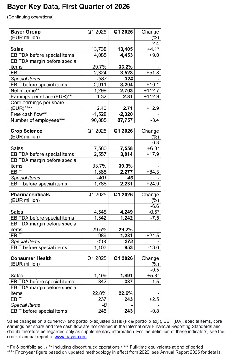 Bayer Q1 EBITDA Rises 9% as Crop Science Sales Reach €7.56 Billion